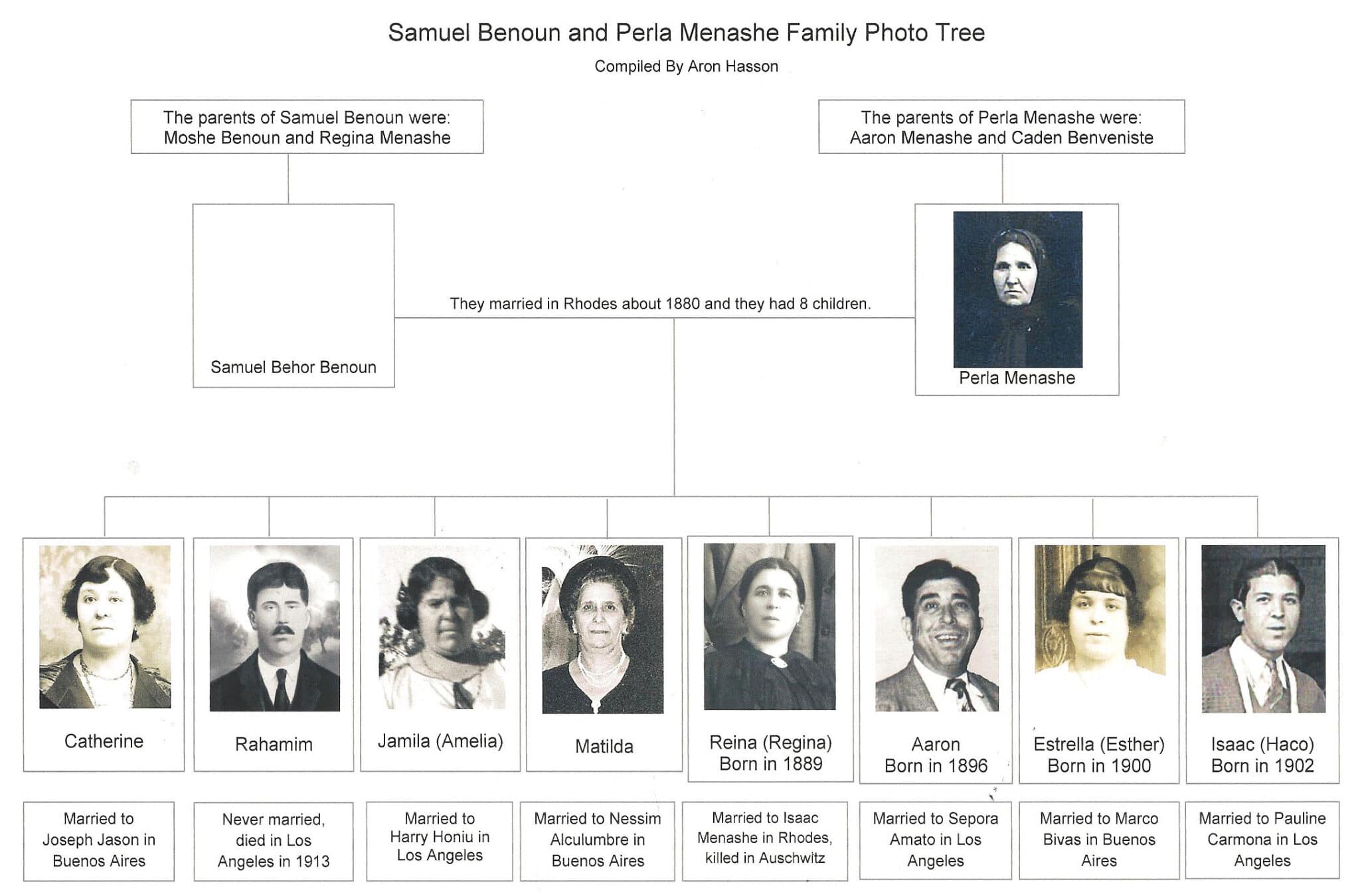 Mars Family Tree
